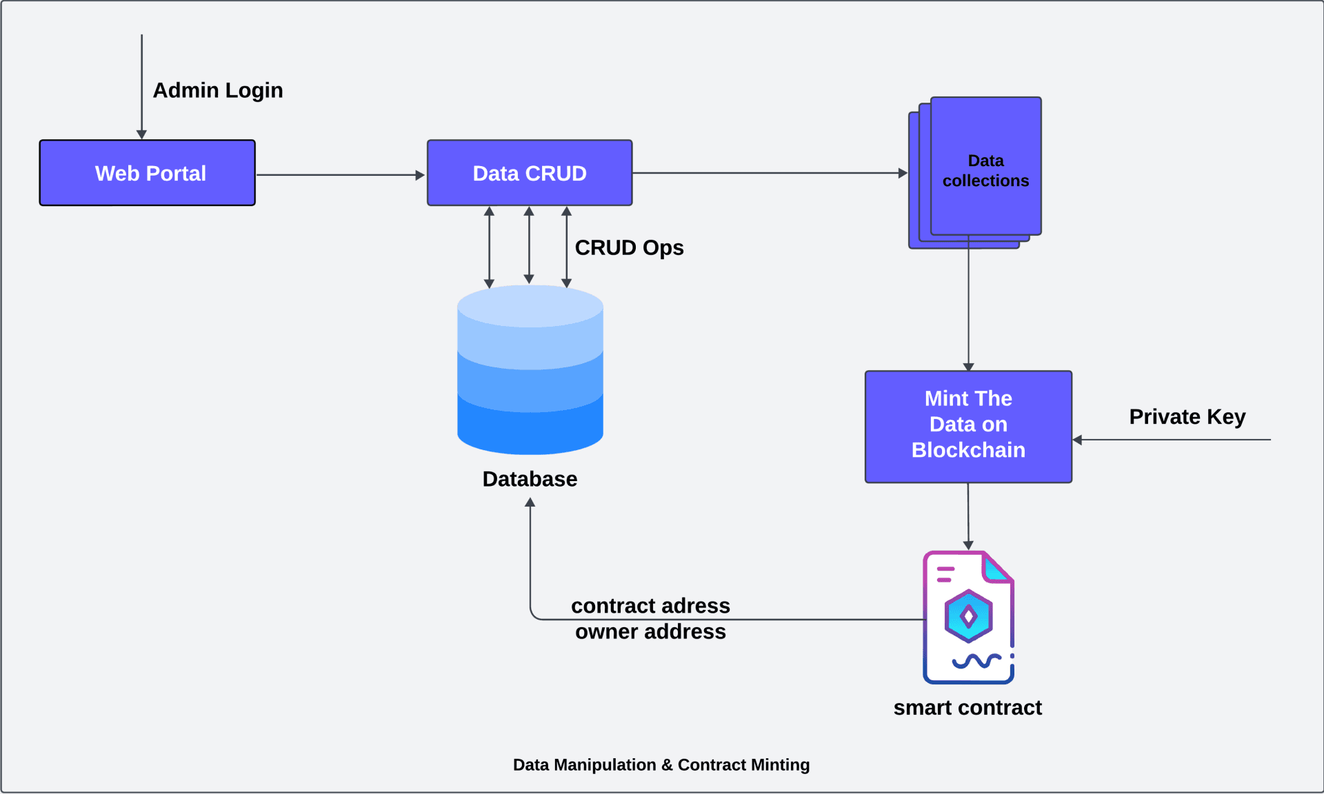 Case Study: Pioneering Blockchain Integration for Data Ownership and Identity Verification ...
